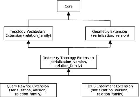 Conformance Class Dependency Graph Of Geosparql Download Scientific