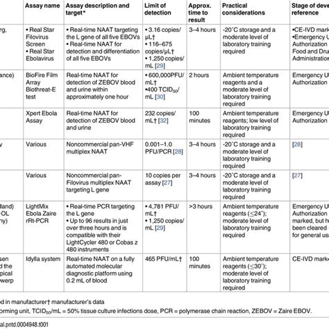 Summary Of Diagnostic NAATs Download Table