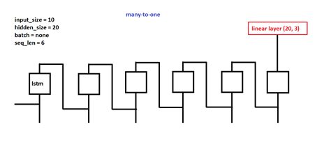 lstm many to one pytorch forums