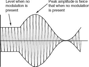 Modulation Basics Part Amplitude And Frequency Modulation EDN