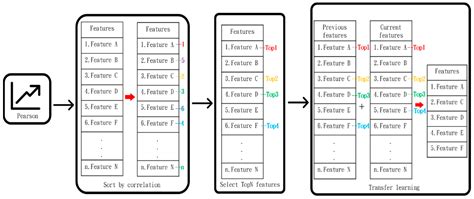 Time Series Feature Extraction Using Transfer Learning Technology For
