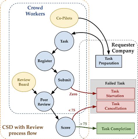 Figure 1 From Tasks Decomposition Approaches In Crowdsourcing Software