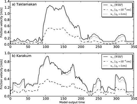 Figure 14 From Development Of A Physically Based Dust Emission Module Within The Weather