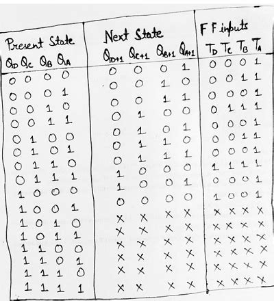 Examples Of Designing Of Synchronous Mod N Counters