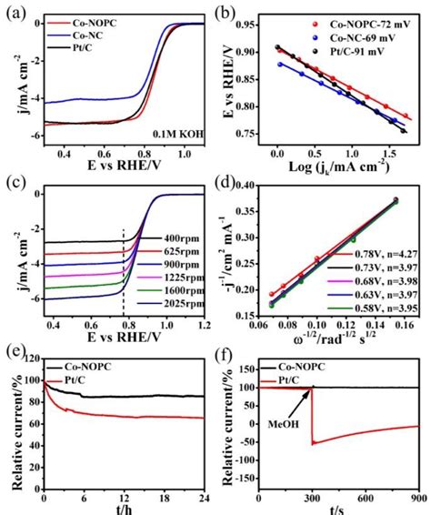 A Orr Polar Ization Curves Of Samples In O2 Saturated 0 1 M Koh