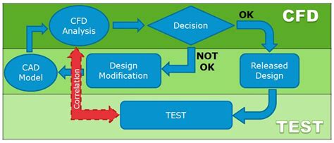 Cfd And Design Process Mcc Mobile Climate Control
