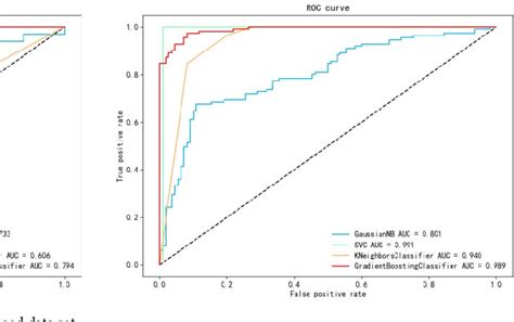 Figure 3 From Employee Turnover Prediction Based On Machine Learning