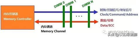 一步一步带你理解ddr基本原理ddr内存控制器的工作原理 Csdn博客 一步一步带你理解ddr基本原理ddr内存控制器的工作原理 Csdn博客
