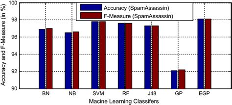 accuracy and f value for spamassassin corpus download scientific diagram