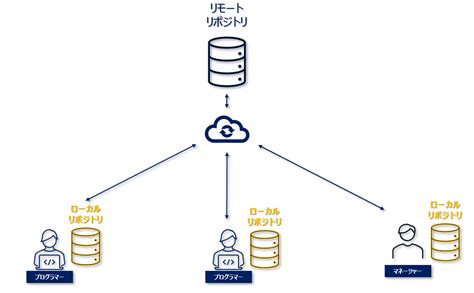 初心者向けgit活用ガイド：ローカルリポジトリと基本操作を5分でマスターする ビズドットオンライン