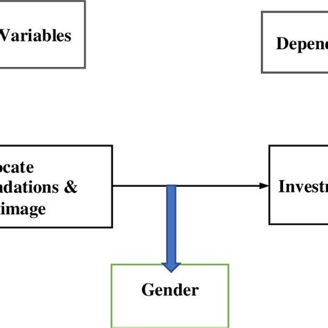 Conceptual Framework 234 Research Hypothesis H1 In The Nepalese Download Scientific Diagram