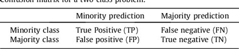 Table 1 From A Fuzzy Association Rule Based Classifier For Imbalanced Classification Problems