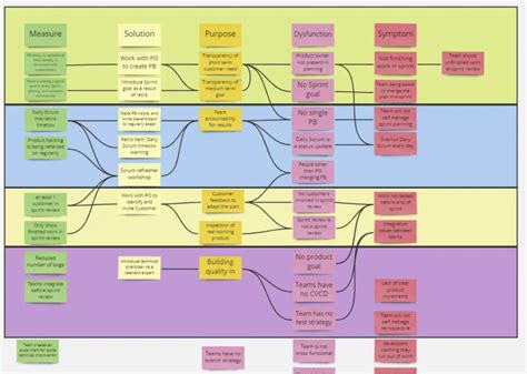 Thomas Michl On Linkedin Wie „dysfunctional Mapping“ Scrum Mastern
