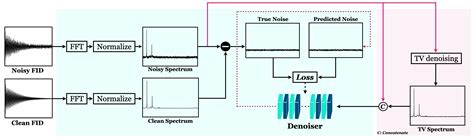 Tdanet A Novel Temporal Denoise Convolutional Neural Network With Attention For Fault Diagnosis