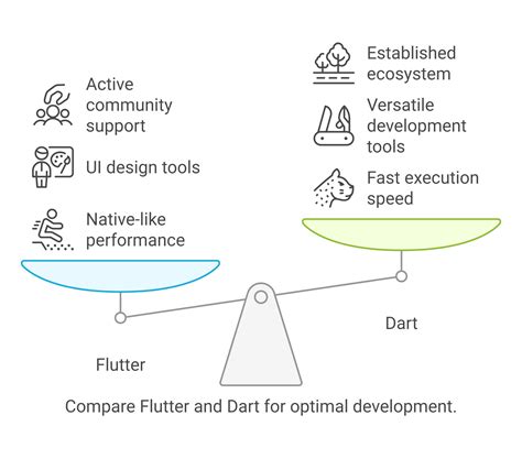 Flutter Vs Dart Key Differences For App Development