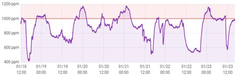 Electronics Free Full Text Lstm Based Iot Enabled Co2 Steady State Forecasting For Indoor