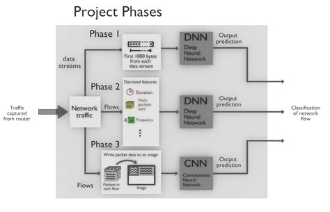 Projects 2017s1 101 Classifying Network Traffic Flows With Deep Learning Projects