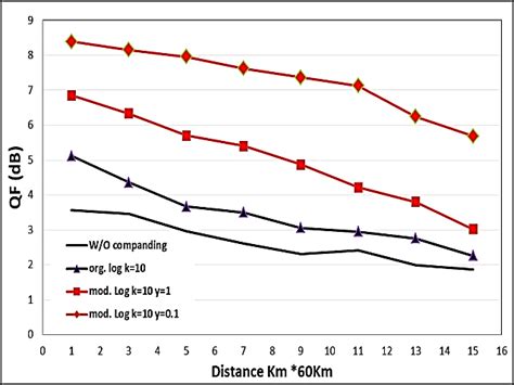 Qf As A Function Of Transmission Length Download Scientific Diagram