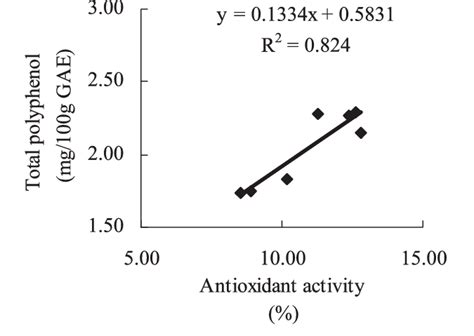 Correlation Of Antioxidant Activity And Total Polyphenol Content In Download Scientific Diagram