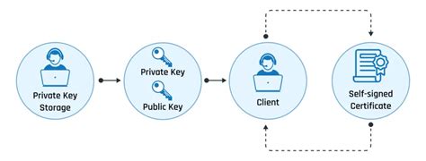 What Is A Self Signed Certificate Risks Dangers And Alternatives