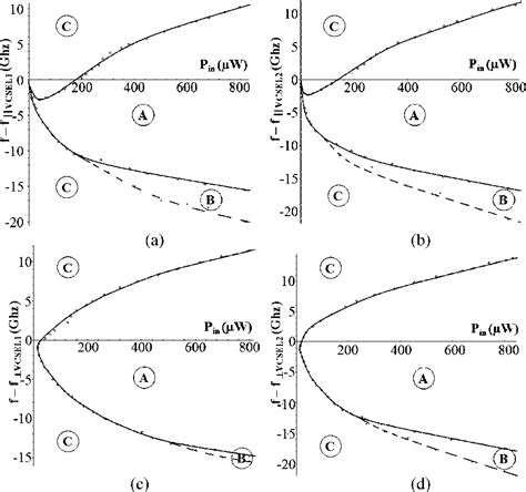 Figure 4 From Injection Locking Bandwidth In 1550 Nm Vcsels Subject To Parallel And Orthogonal
