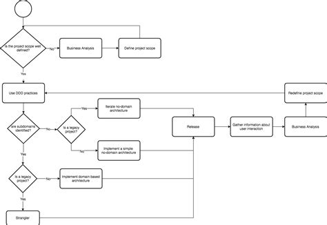 The Evolutionary Architecture Recipe By Felipe Guizar Diaz Itnext