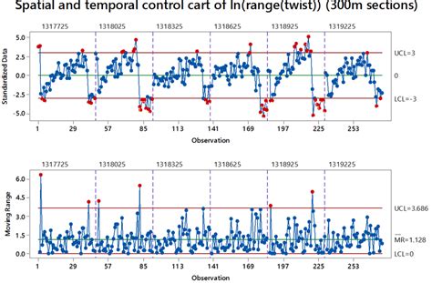The Logarithm Of The Range Of Twist Of Track Divided Into 300 M Download Scientific Diagram