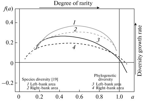 Multifractal Spectra Of Species And Phylogenetic Diversity Scaling For