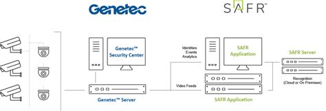 Safr For Genetec Security Center Trakterm Identity And Security Solutions