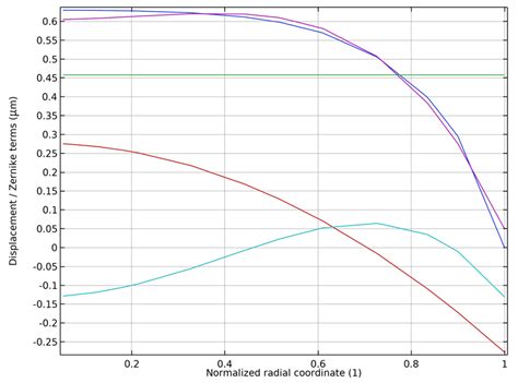 在 Comsol Multiphysics® 中曲线拟合解数据 Comsol 博客