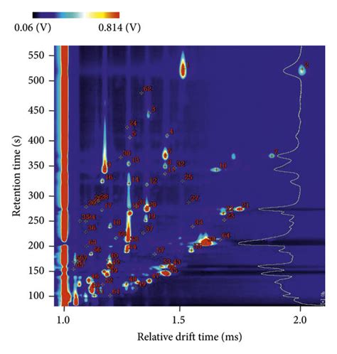 Volatile Compounds Searched Through Gc Ims Library From Maillard Download Scientific Diagram