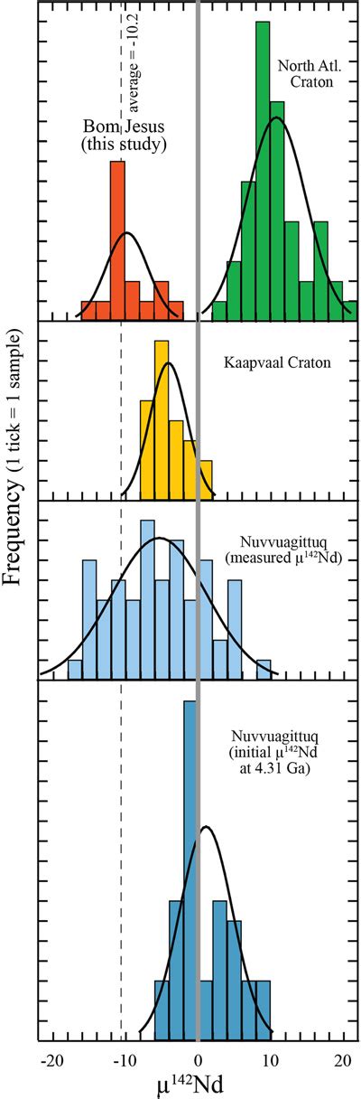 Rare Evidence For The Existence Of A Hadean Enriched Mantle Reservoir Geochemical Perspectives