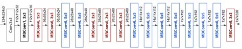 The Efficientnet B0 Architecture Download Scientific Diagram