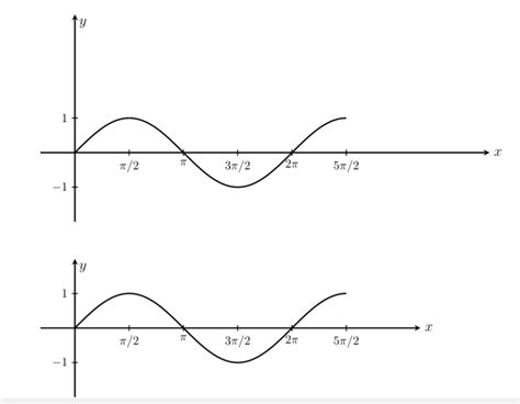 Tikz Pgf How Can I Extend The Axes Without Disturbing The Distance Between The Ticks TeX