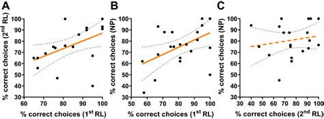 Correlations Of The Individual Test Performances In Experiment 2 Download Scientific Diagram