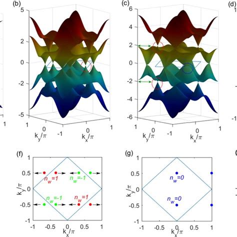 Features Of 2d Dirac And Weyl Semimetals From The Energy Spectrum As A