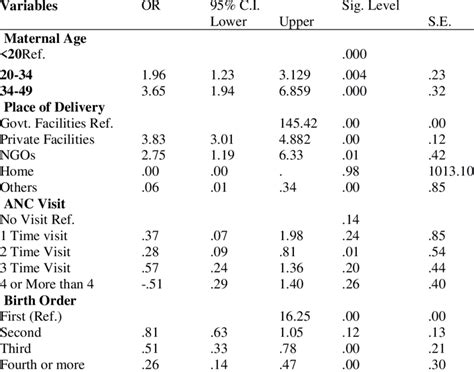 Logistic Regression Models Of Cesarean Delivery By Maternal Parameters