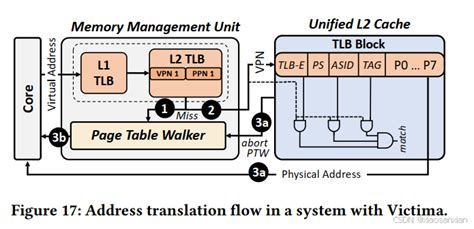 论文解读 victima drastically increasing address translation reachby