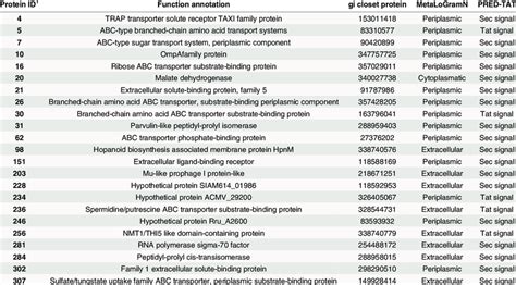 Signal Peptide Prediction Of The Most Abundant Proteins From The T