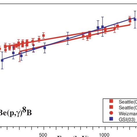 A Comparison Of The Seattle Weizmann And Gsi Data Download