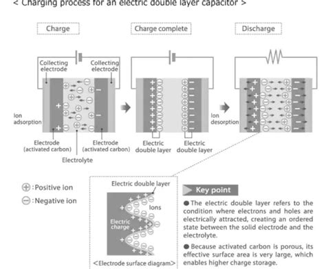 Edlc Series Electric Double Layer Capacitors Supercapacitors Rated At 500mf Electronics Lab