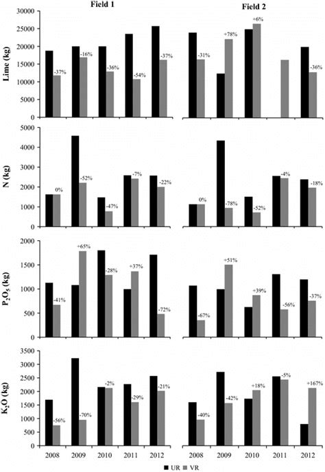 Amount Of Fertilizers And Lime Used In Uniform And Variable Rate Download Scientific Diagram