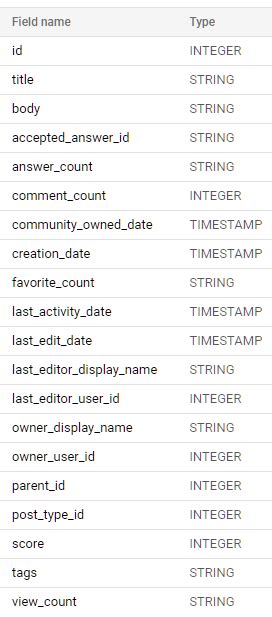 Querying Stackoverflow Public Dataset On Bigquery Sql Multiple Join