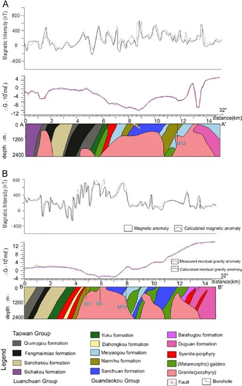 Results Of 25d Magnetic And Gravity Forward Modeling A Along