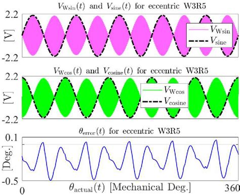 Figure 7 From Comprehensive Analysis On A New Type Vr Resolver With Toroidal Windings Under