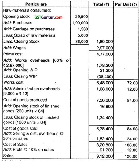 Unit And Batch Costing CA Inter Costing Question Bank GST Guntur
