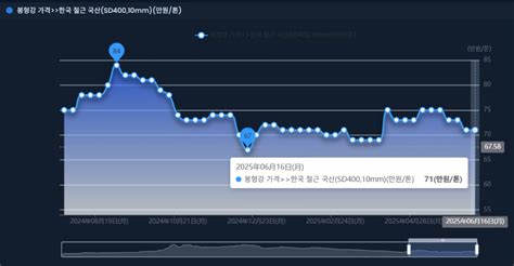 철근 출하중단에 하락 스톱포스코산 하방압력 低價 수입재 탓 철스크랩뉴스