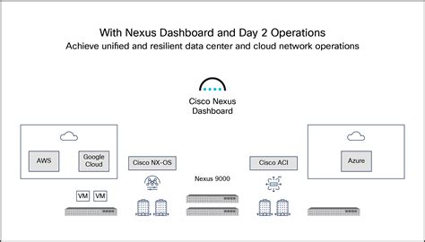 Cisco Nexus Dashboard Offer Brochure Cisco