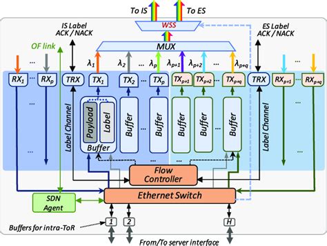 Schematic Of The Novel Optical Tor Exploiting Wss Tx Transmitter Rx