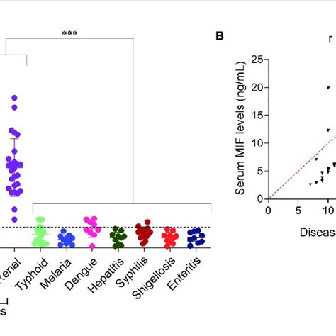 Serum Macrophage Migration Inhibitory Factor Mif Profiling And Download Scientific Diagram